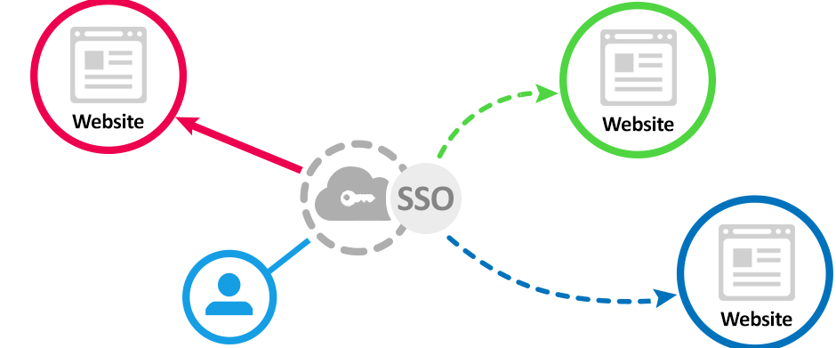 Discover - SSO on Mobile Apps